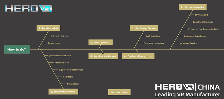 How to start a Popular VR center?